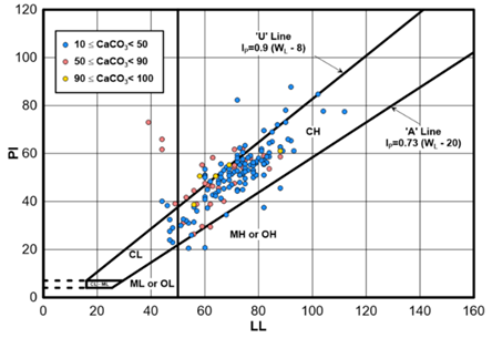 Dynamic properties of clay for earthquake response analysis in the bay ...