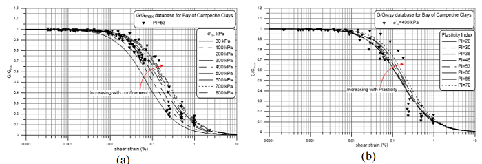 Dynamic properties of clay for earthquake response analysis in the bay ...