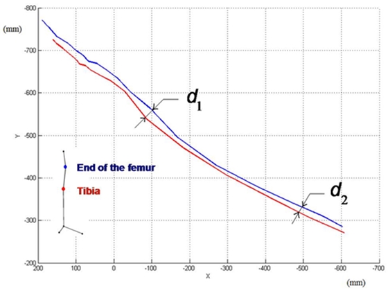 Analysis of the kinematic variation of human gait under different ...
