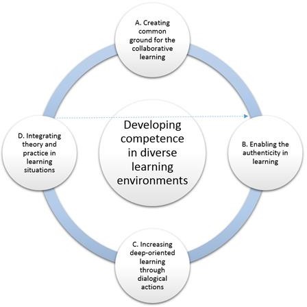 SELF-PACED AND DIALOGICAL KNOWLEDGE CREATION FOR PROMOTING DEEP ...