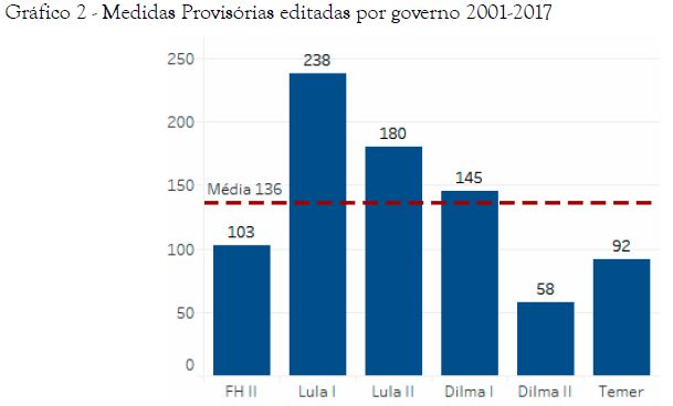 MEDIDAS PROVISÓRIAS APÓS A EC 32/2001: UM DIAGNÓSTICO JURÍDICO DA ...