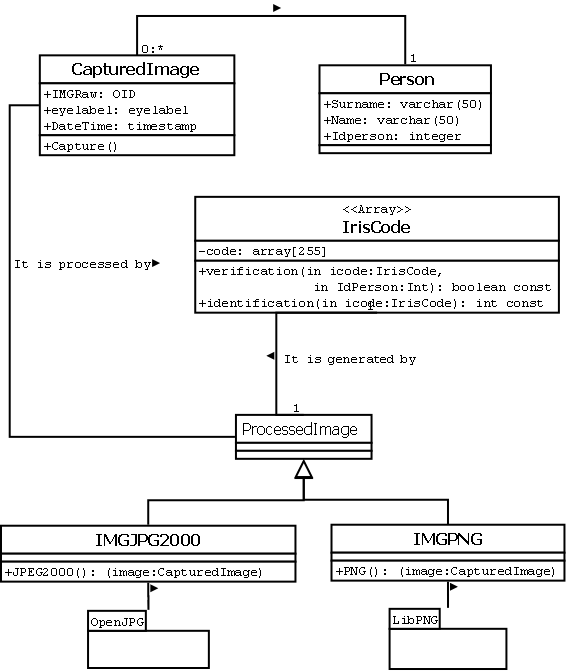Efficient Iris Recognition Management in Object-Related Databases