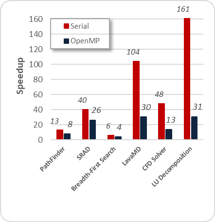 Are GPUs Non-Green Computing Devices?