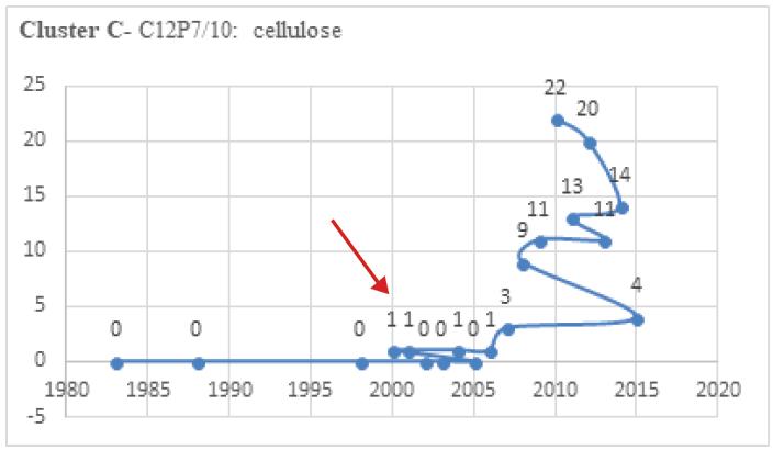 Applying an IPC network to identify the bioenergy technological frontier