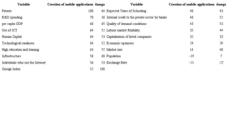 Innovation Ecosystem in Application Platforms: An Exploratory Study of ...
