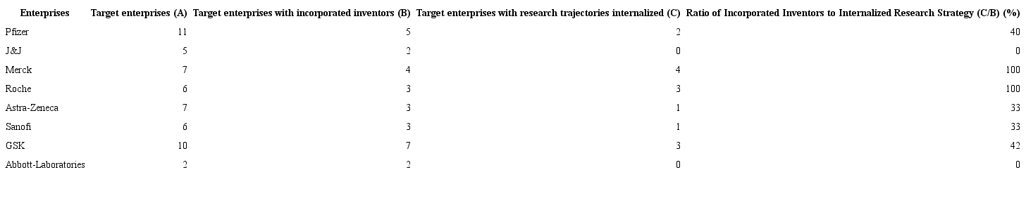 Incorporation of Knowledge through acquisition in the Pharmaceutical ...