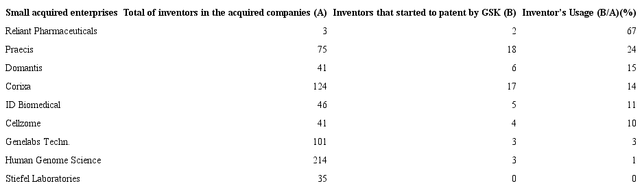 Incorporation of Knowledge through acquisition in the Pharmaceutical ...