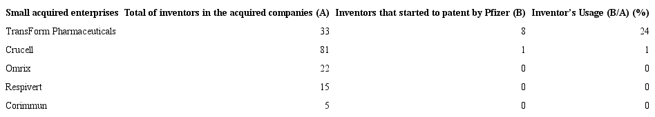 Incorporation of Knowledge through acquisition in the Pharmaceutical ...