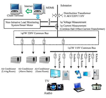 Non-Intrusive Electric Load identification using Wavelet Transform