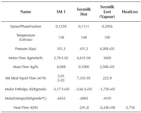 Soymilk plant simulation to predict the formula of a new Hypothetical ...