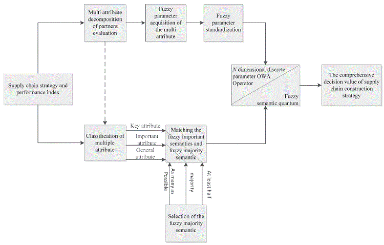 Research on supply chain partner selection and task allocation based on fuzzy theory under an ...