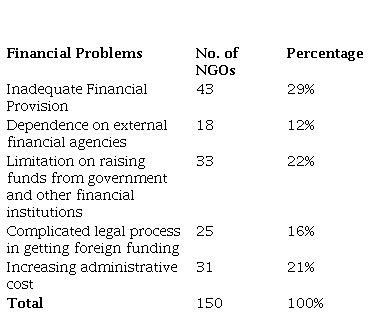 Problems and Challenges of Non-Governmental Organizations in Pune City ...