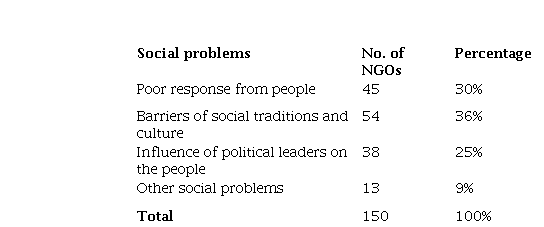 Problems and Challenges of Non-Governmental Organizations in Pune City ...