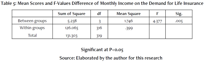 The demand for life insurance: a quantitative study among “generation y ...