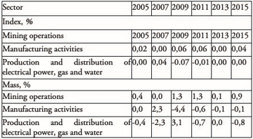 The use of a structural-institutional approach to the analysis of the ...