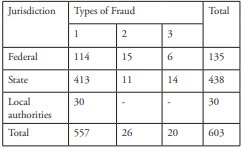 Profiling fraud committed by public sector employees: evidence from the ...