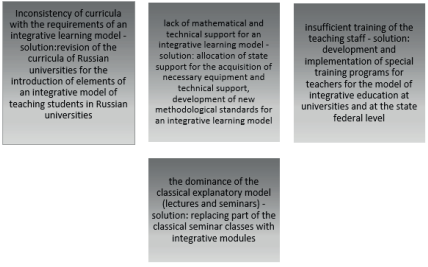 Problems and prospects for the implementation of integrative training ...
