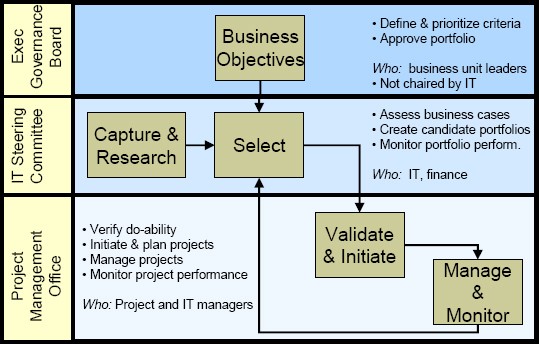 A Quantitative Analysis of Portfolio Governance Management for Product ...