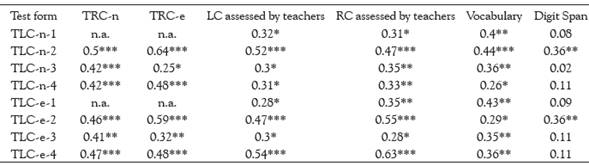 Listening Comprehension Assessment: Validity Studies of Two Vertically ...
