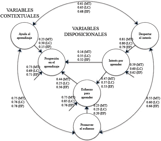 Hacia un modelo jerárquico contextual y disposicional del aprendizaje*
