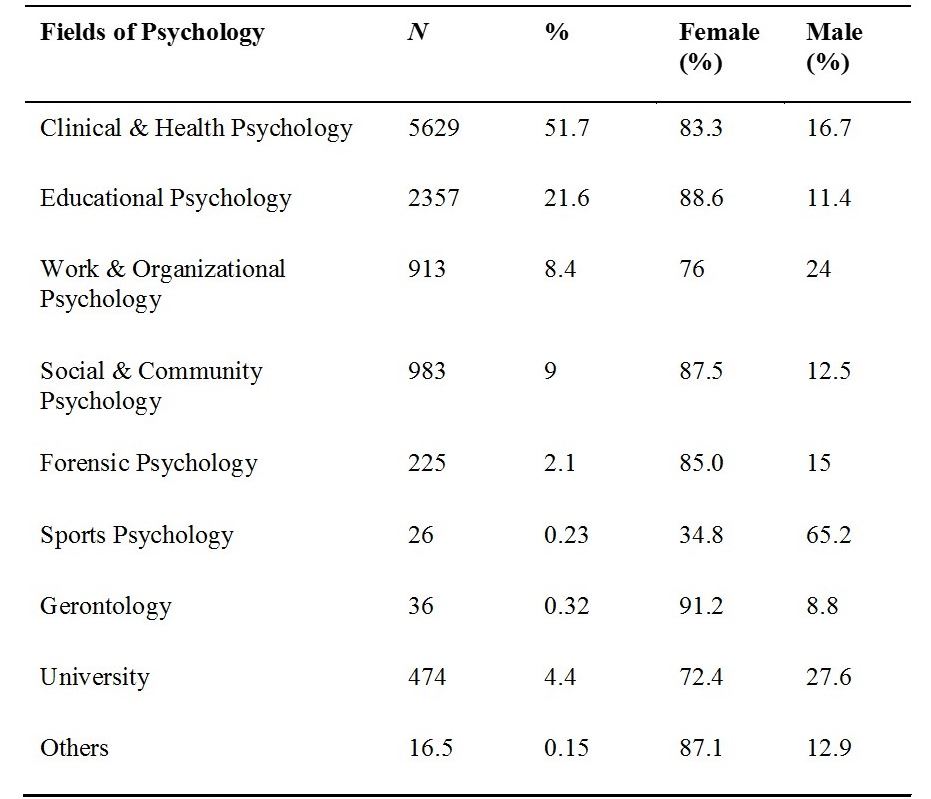 Portuguese Psychology: Placing the Professional Practice and Training ...