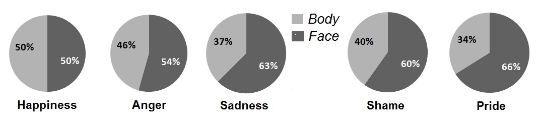 Do faces and body postures integrate similarly for distinct emotions ...