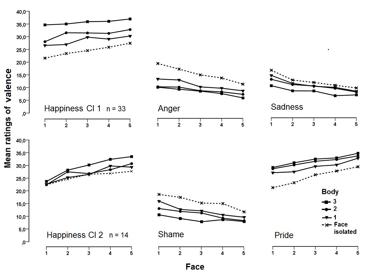 Do faces and body postures integrate similarly for distinct emotions ...
