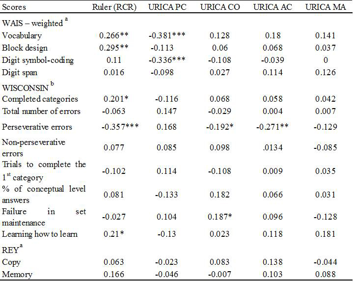Correlations between Cognitive Performance and Readiness to Change in ...