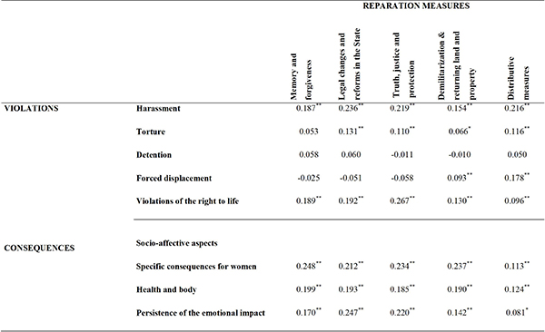 Armed Conflict, Psychosocial Impact and Reparation in Colombia: Women’s ...