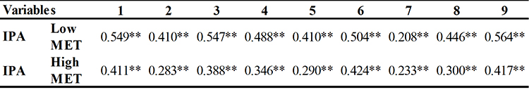 The Role of Dispositional Flow’s Dimensions in the Prediction of ...