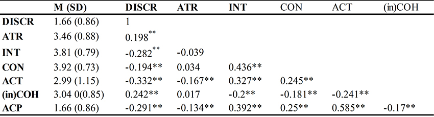 Dark and Bright Side of Claiming Discrimination: Making Attributions to ...
