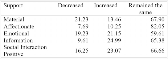 Facebook as a Social Support Environment for Older Adults*
