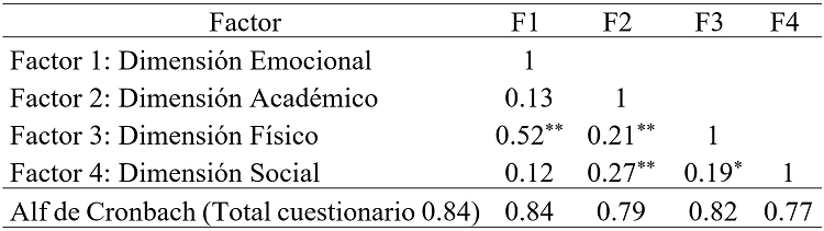 Análisis psicométrico y adaptación del test Autoconcepto Forma 5 hacia ...