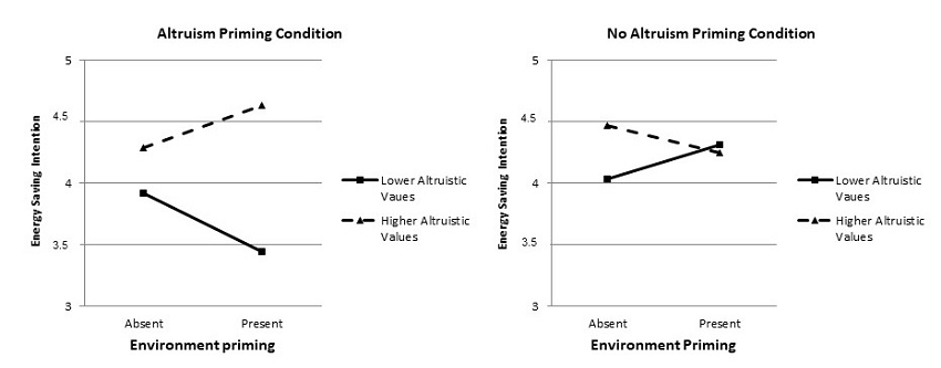Energy-Saving Behavior: the Different Roles of Altruism and of ...