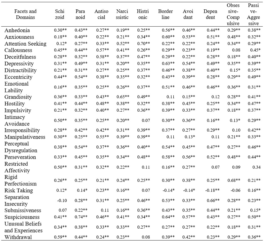 The Psychometric Properties of the Personality Inventory for the DSM-5 ...