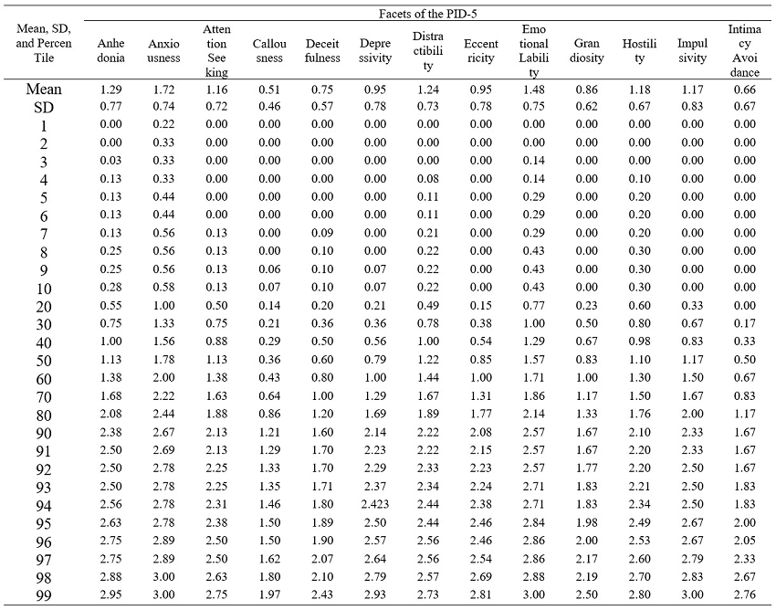 The Psychometric Properties of the Personality Inventory for the DSM-5 ...