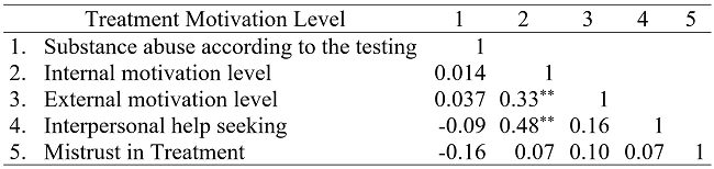 The Effect of Treatment Motivation Levels on Patients Sent to a ...