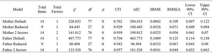 Confirmatory Factor Analysis of the Invalidating Childhood Environment ...