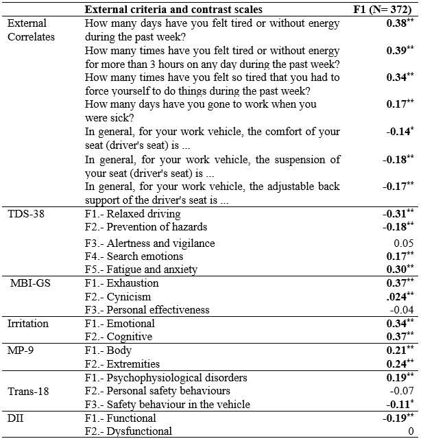 Spanish Adaptation of the Groningen Sleep Quality Scale (GSQS-8)*