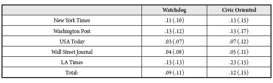 The Contextualization of the Watchdog and Civic Journalistic Roles ...
