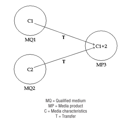 Transfer of Media Characteristics among Dissimilar Media1