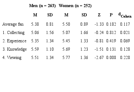 An Approach to Defining the Identity of a Media Fan