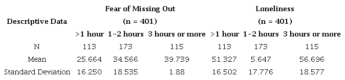 Are You Hooked to the ‘Gram’? Exploring the Correlation between ...