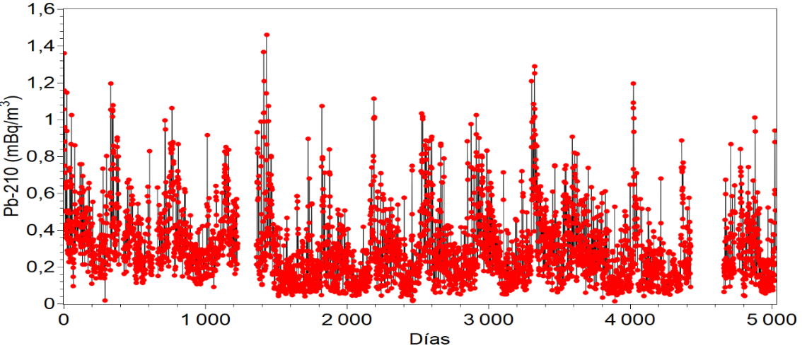 TRAZADORES ATMÓSFERICOS BE-7, K-40 Y PB-210 EN LA CIUDAD DE PANAMÁ