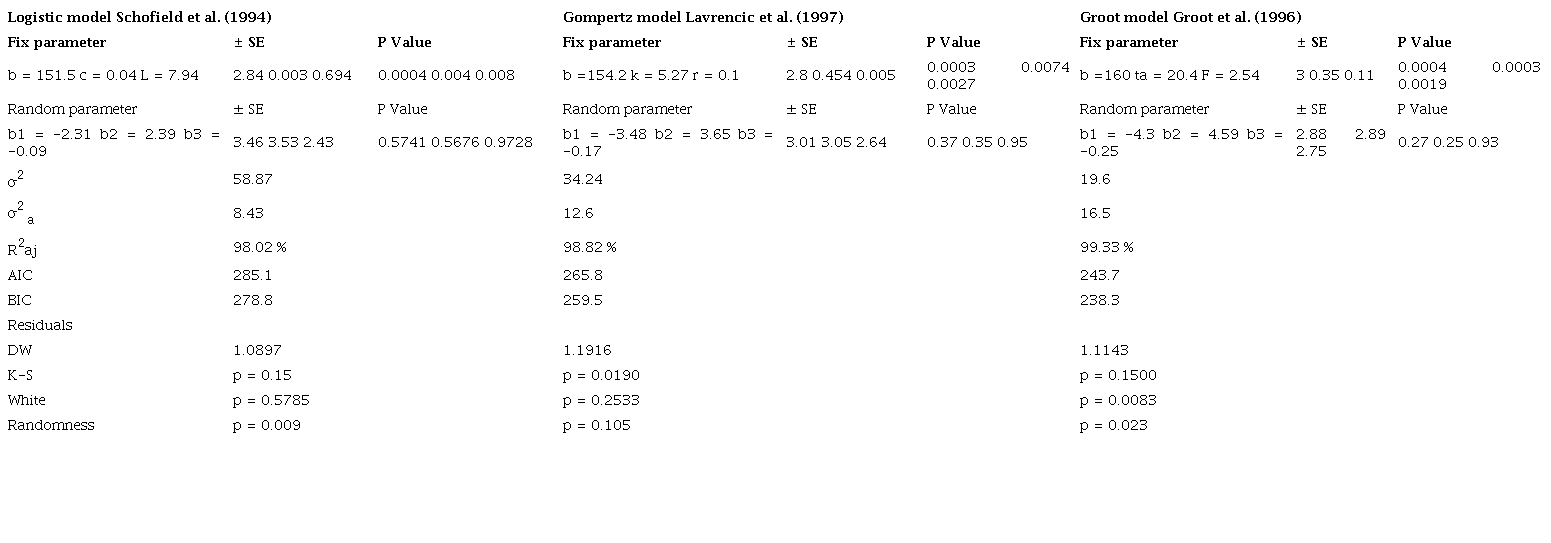 Evaluation of non-linear and mixed non-linear models to describe in ...