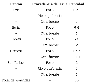 Cartografía del perfil socioeconómico y de vivienda en la Microcuenca ...