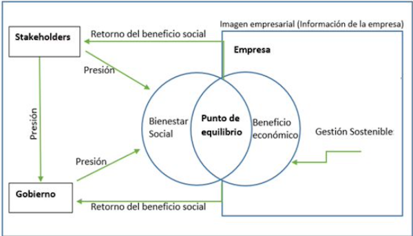 Hacia una perspectiva integral de gestión en sostenibilidad empresarial