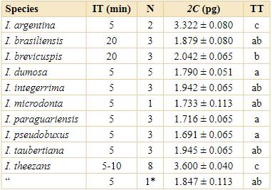 GENOME SIZE VARIATION OF SOUTHERN SOUTH AMERICAN SPECIES OF ILEX ...