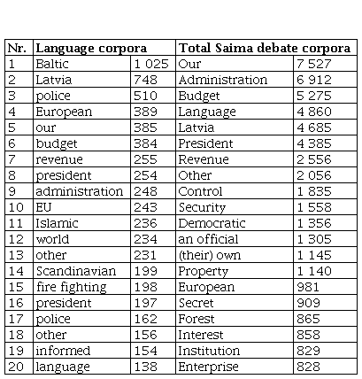 The notion of state in the Latvian language. Connotations of topical usage using discourse analysis