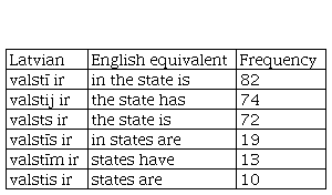 The notion of state in the Latvian language. Connotations of topical usage using discourse analysis